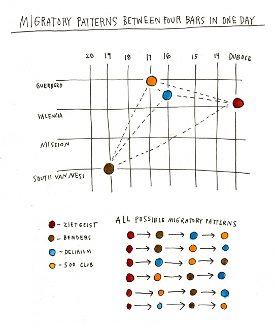 Migratory Patterns Between Four Bars in One Day | Uptown Almanac